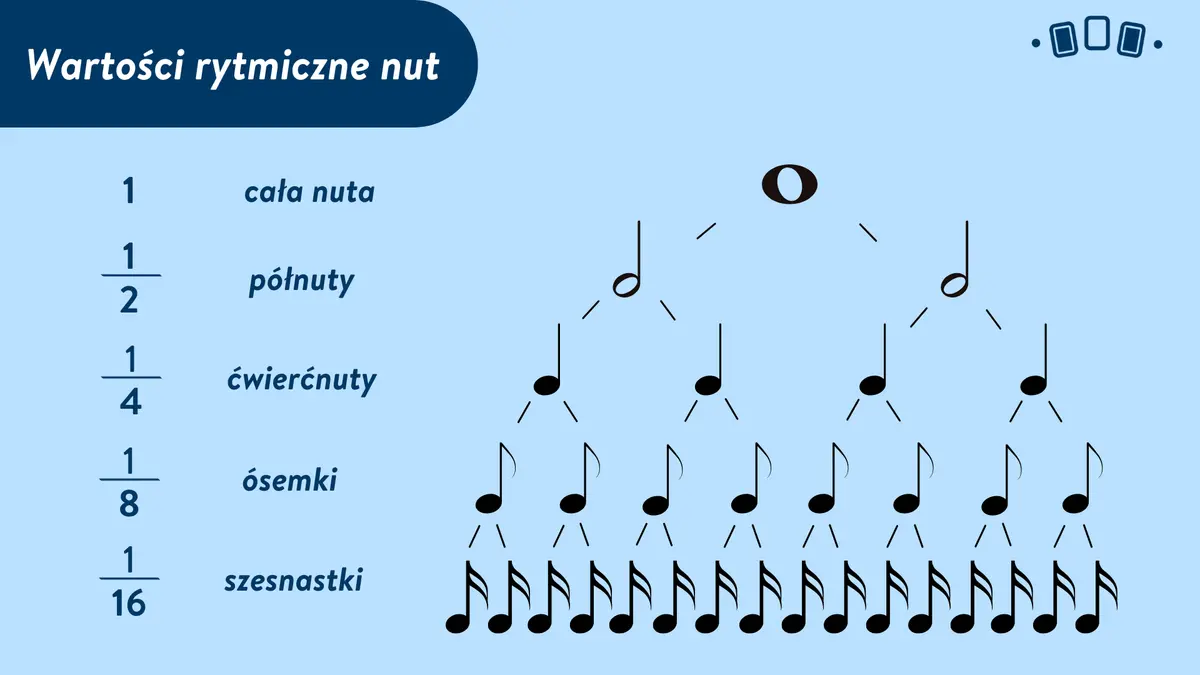 Matematyka w Muzyce część 1 (Muzyczne ułamki, czyli nuty i pauzy)
