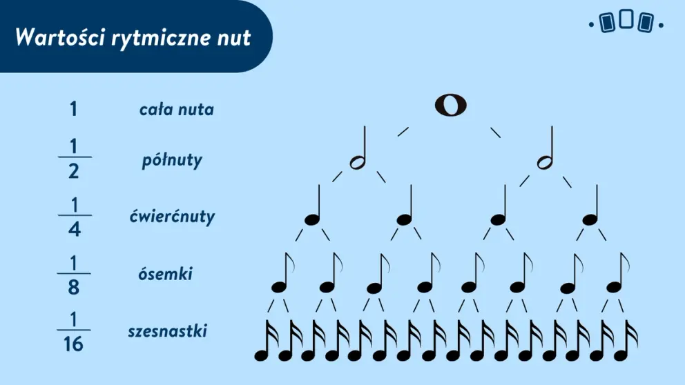 Matematyka w Muzyce część 1 (Muzyczne ułamki, czyli nuty i pauzy)